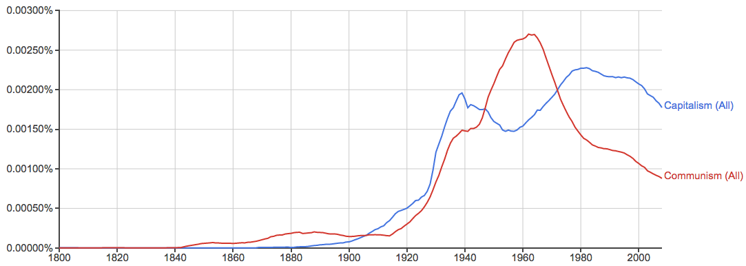 一个玩得停不下来的Google神器：Ngram - 知乎