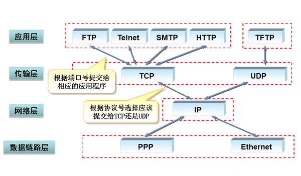 应用层的 TCP/UDP 协议，和 HTTP、FTP、SMTP 等区别？_http ftp smtp-CSDN博客