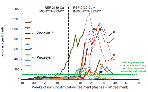 慢乙肝治疗新动向：REP 2139-Ca - 知乎