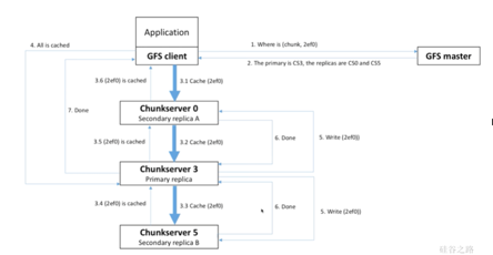 硅谷之路9：深入浅出理解GFS - 知乎