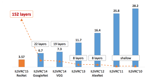 [原创]#Deep Learning回顾#之LeNet、AlexNet、GoogLeNet、VGG、ResNet - 知乎