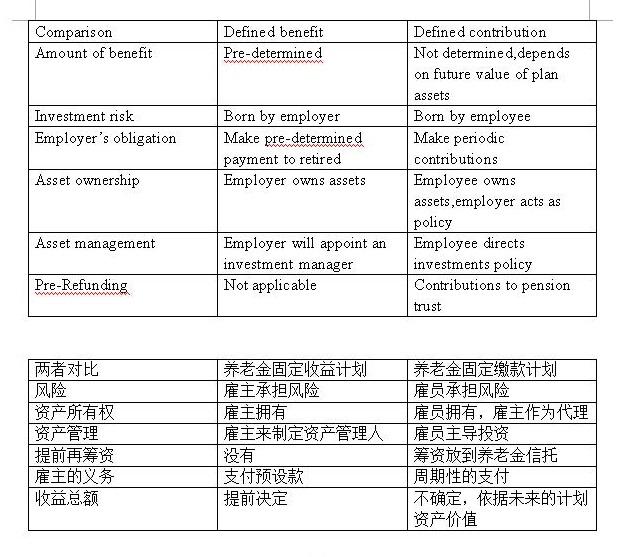 Defined benefit （DB）和 defined contribution （DC）pension plan有什么区别？ - 知乎