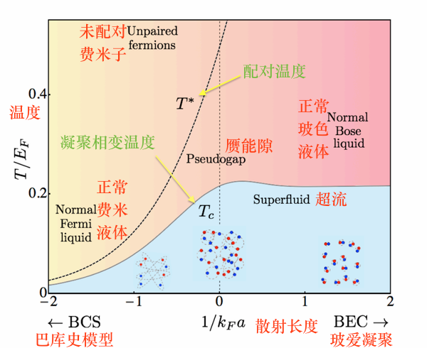 BCS-BEC crossover是相变么？ - 知乎