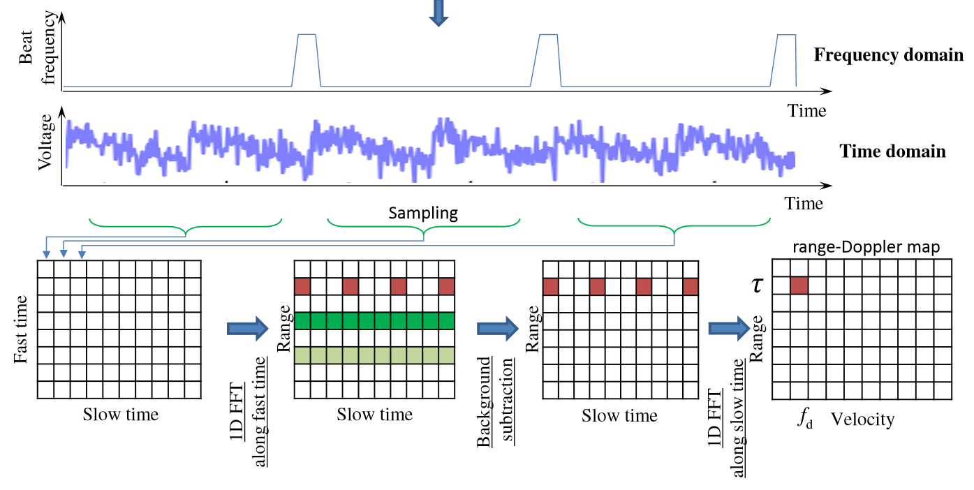谷歌Project Soli深入解析 - 知乎