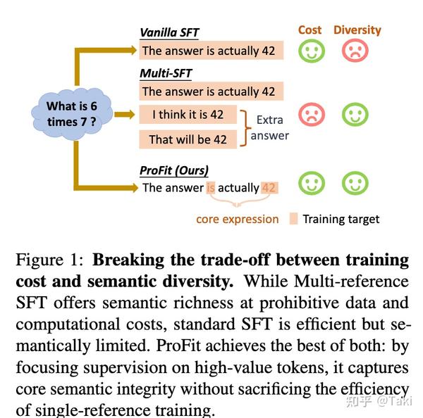 Taki 的想法: SFT只需要对齐部分token！ | 论文：ProFit: Leveraging High-Value Signals ...