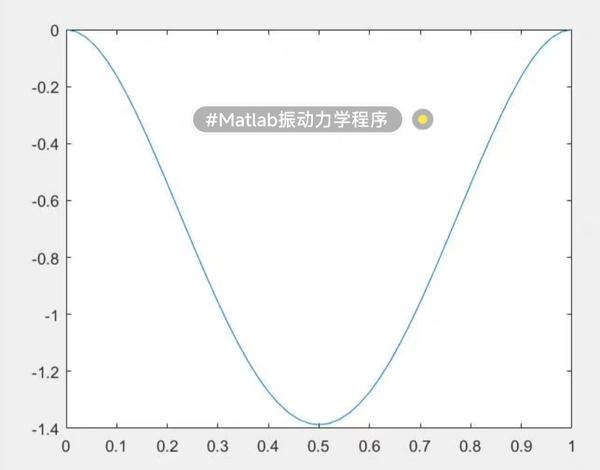 Rita 的想法 Matlab振动力学,动力学分析 Matlab振动力学,动力学分析 任意边界条件下梁板结构振动分析(含固有频率、振型和简谐激励下响应) Matlab完整程序 985