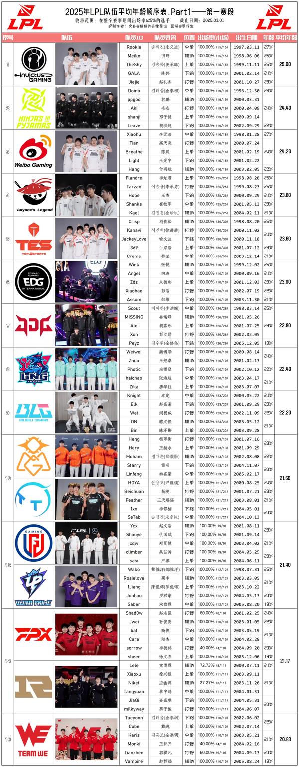 乖悟 的想法: 2025年LPL选手年龄统计.Part1 | 前言：.选手姓名及生日确认途径：(1) lol.fandom(2) 队伍官方社交平台(3) 选手官方社交平台(4) 热心网友提供的 ...