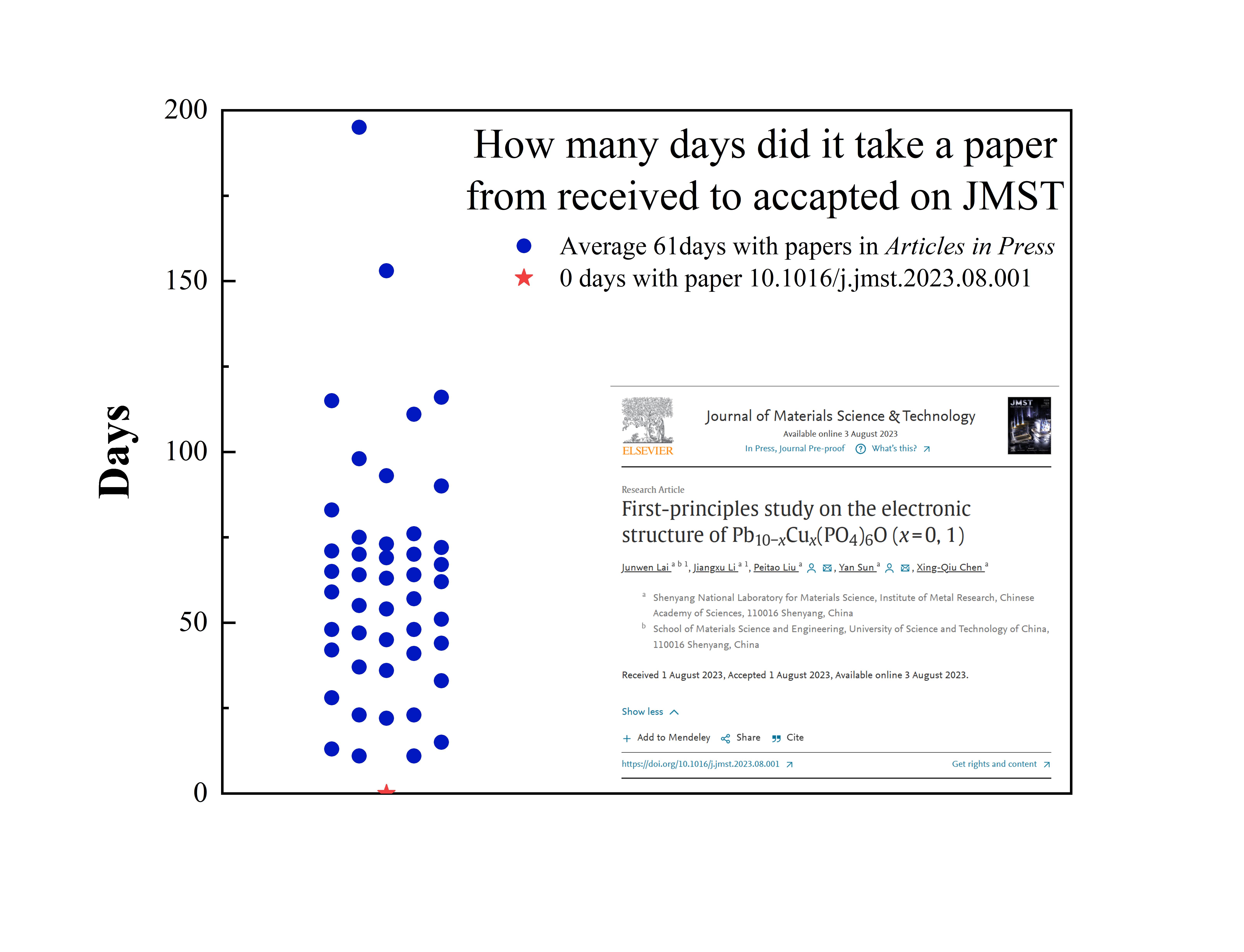 WuGH 的想法: 在JMST发表文章，从投稿到接收要多少天 | 我们统计了JMST（Journal of Materials Science ...