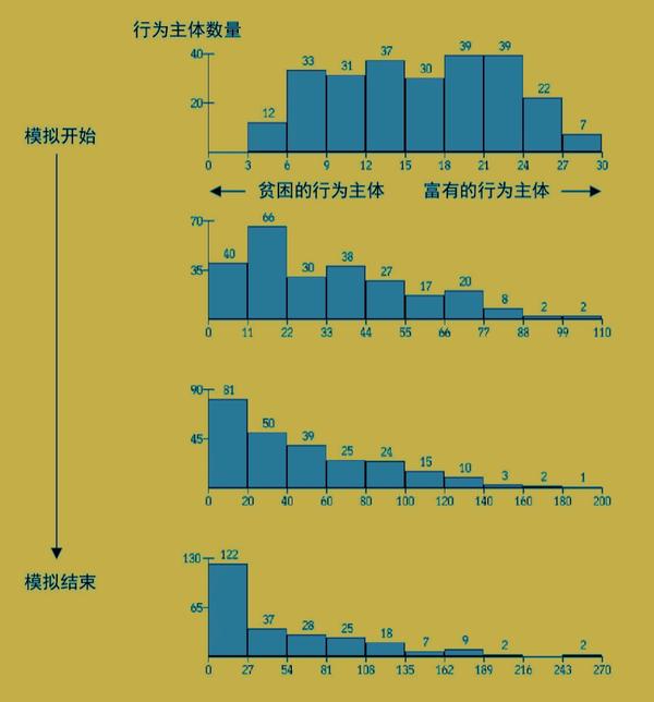 一个黑客创业者 的想法: 人工社会模型，糖域模型 | 糖域是一个人工社会模型，也称为Sugarscape，由Josh Epstein和Bob ...