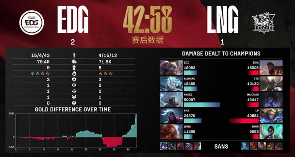 尹天 的想法: 不在今天，EDG2比1击溃LNG！ 两边失误都好多，看的头疼。只能说EDG的阵容后期容错率更高，LNG前中期没能拿到巨大优势，后期就是不好打。转折就是37分钟上野区那波团 ...