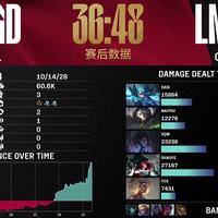 尹天 的想法: 两队失误都很多，LGD中期更胜一筹，1比0！ LNG自己问题太严重，尤其是先锋那波运营，上路放空、正面没人保先锋，全队被塞拉斯吸引过去。LGD就是从这波开始逆转，后续中路 ...