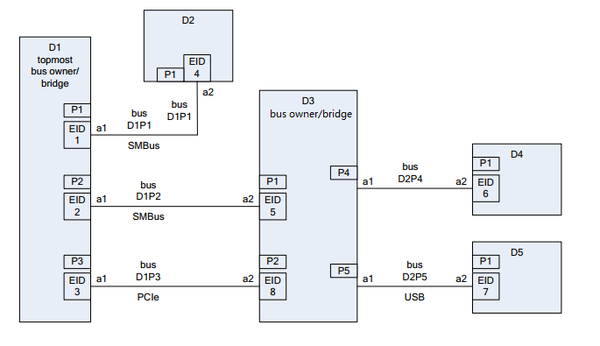 coolboy 的想法: MCTP介绍 | MCTP（Management Component Transport Protocol，管理组件 ...