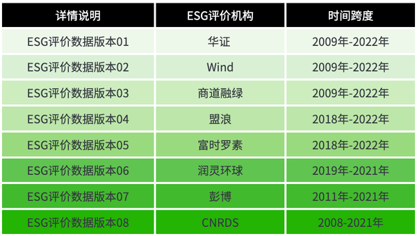数据来源 的想法: 上市公司ESG评价专题数据大全 | 随着ESG信息越来越受到重视，诸多第三方评级机构开始推出ESG评级。主要有：路孚特、富时罗素、中财绿金院、商道融绿、盟浪、中诚信、晨星 ...
