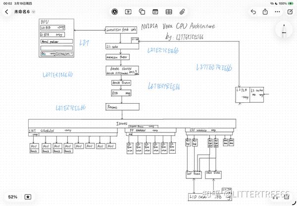 LITTERTREE66 的想法: NVIDIA Vera CPU架构图 | stepping：A0A0作者yy：10wide decode ...