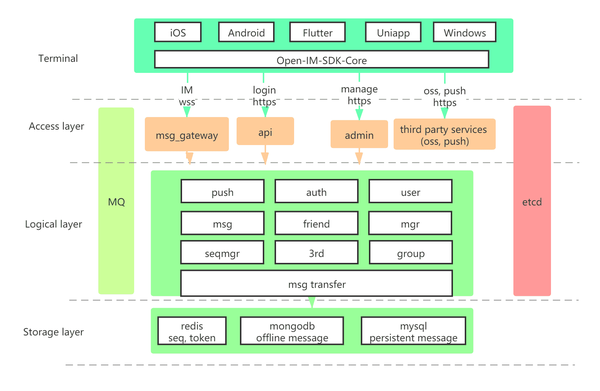 HelloGitHub 的想法: 早～今天介绍一个有关通信的开源项目。Open-IM-Server 一个基于 Go 实现的轻量级即时通讯（IM ...