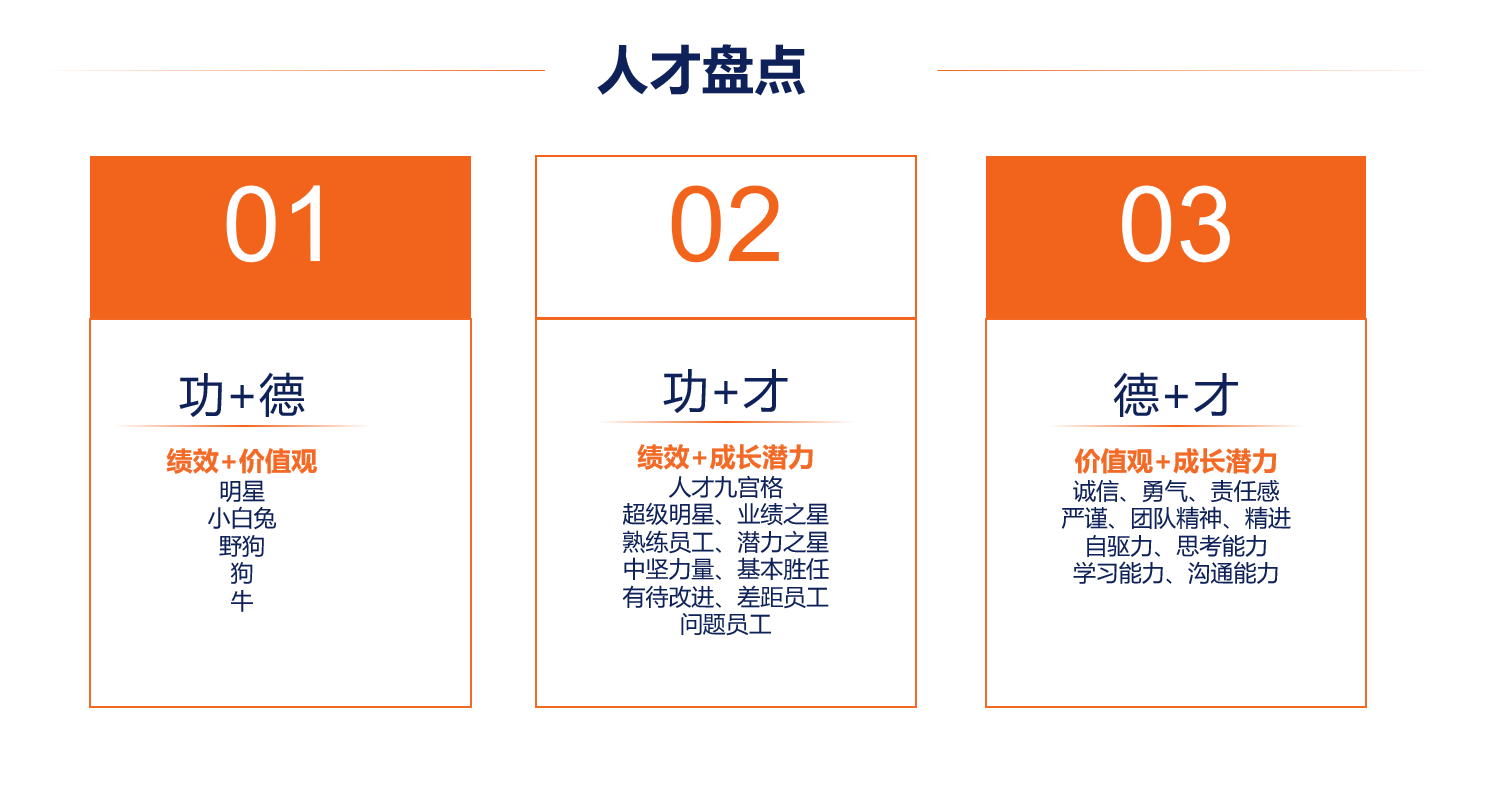 朱国俊 的想法: 人才测评：KF 4D全人模型 | 人才测评有很多不同的视角，比如从功（绩效），才（能力），德（价值观），潜力等不同的维度的 ...