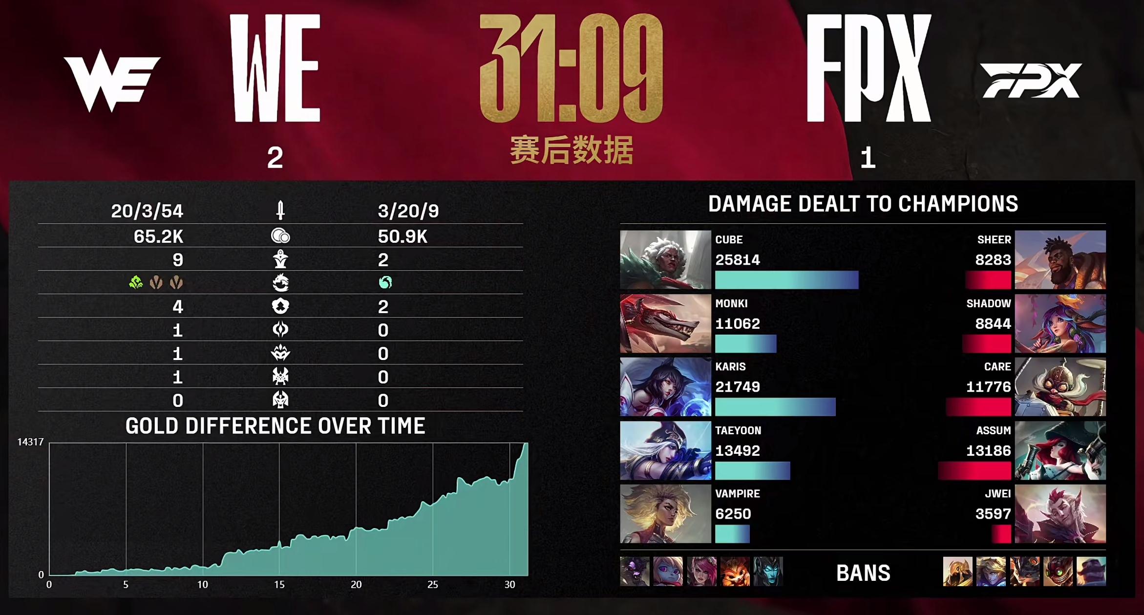 尹天 的想法: 又又又在今天，WE碾压式地击溃FPX，豪取三连胜！WE这把打的相当好，前期下路线杀，辅助快速游走带节奏，在二巢虫团打赢以后，队伍优势就非常大了。FPX之前很依赖野辅带节奏，但这 ...