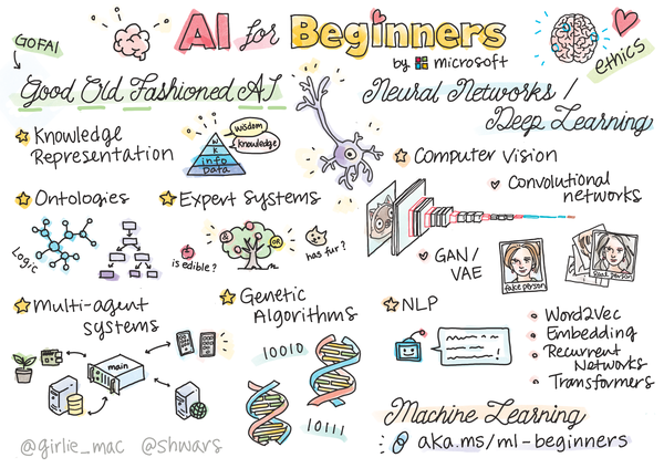 Coderjia 的想法 Ai For Beginners 终于找到一个靠谱又系统的 Ai 入门课程!😍 微软开源的【ai For Beginners】简直是宝藏项目,12周从入门到实战