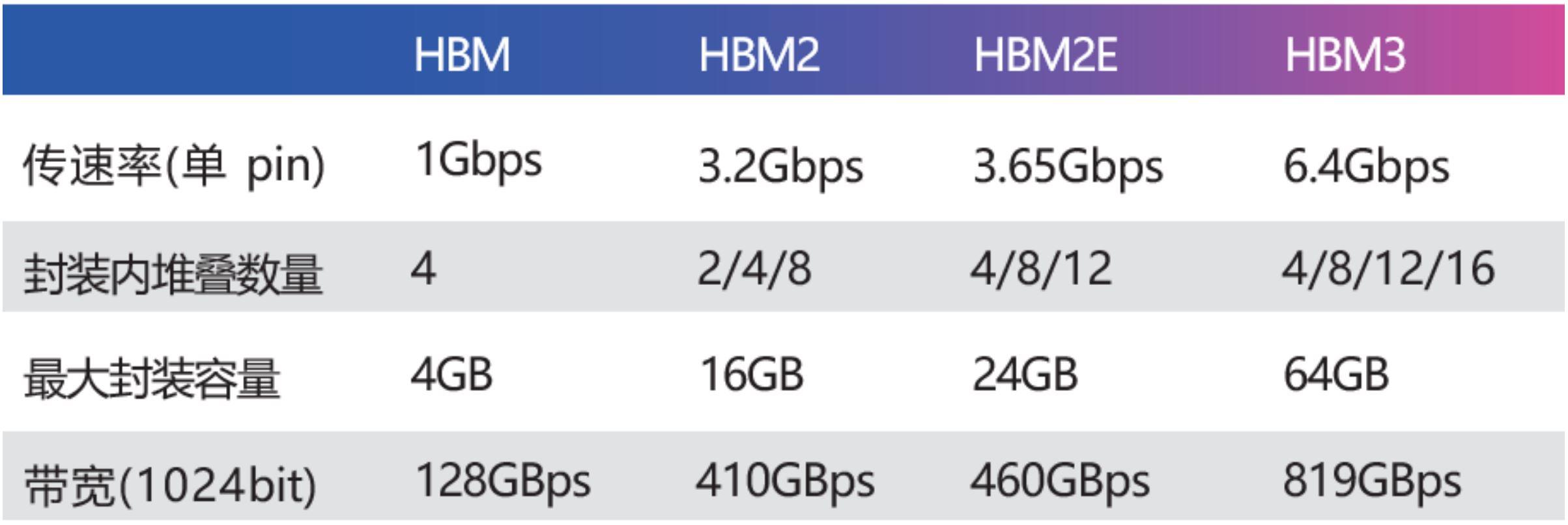 Jack Leio 的想法: 从GPU到CPU的HBM发展 | HBM（High Bandwidth Memory，高带宽内存）是 2014 ...