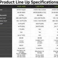 华尔街见闻 的想法: 【和H100相比，英伟达的H20、L20 和 L2 芯片性能如何？】 据媒体最新报道，英伟达即将推出至少三款新的AI芯片 ...