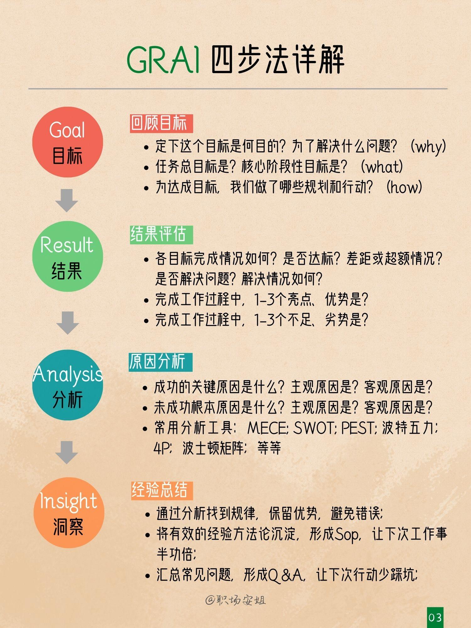 职场安姐 的想法: 聪明人都知道的复盘模型 | GRAI复盘模型 🔺人和人之间，往往没有太大的智商差距，那些显得更聪明的人，只是更善用利用成熟的方法论，将过往经验快速转化为下次行动的基石，这样 ...