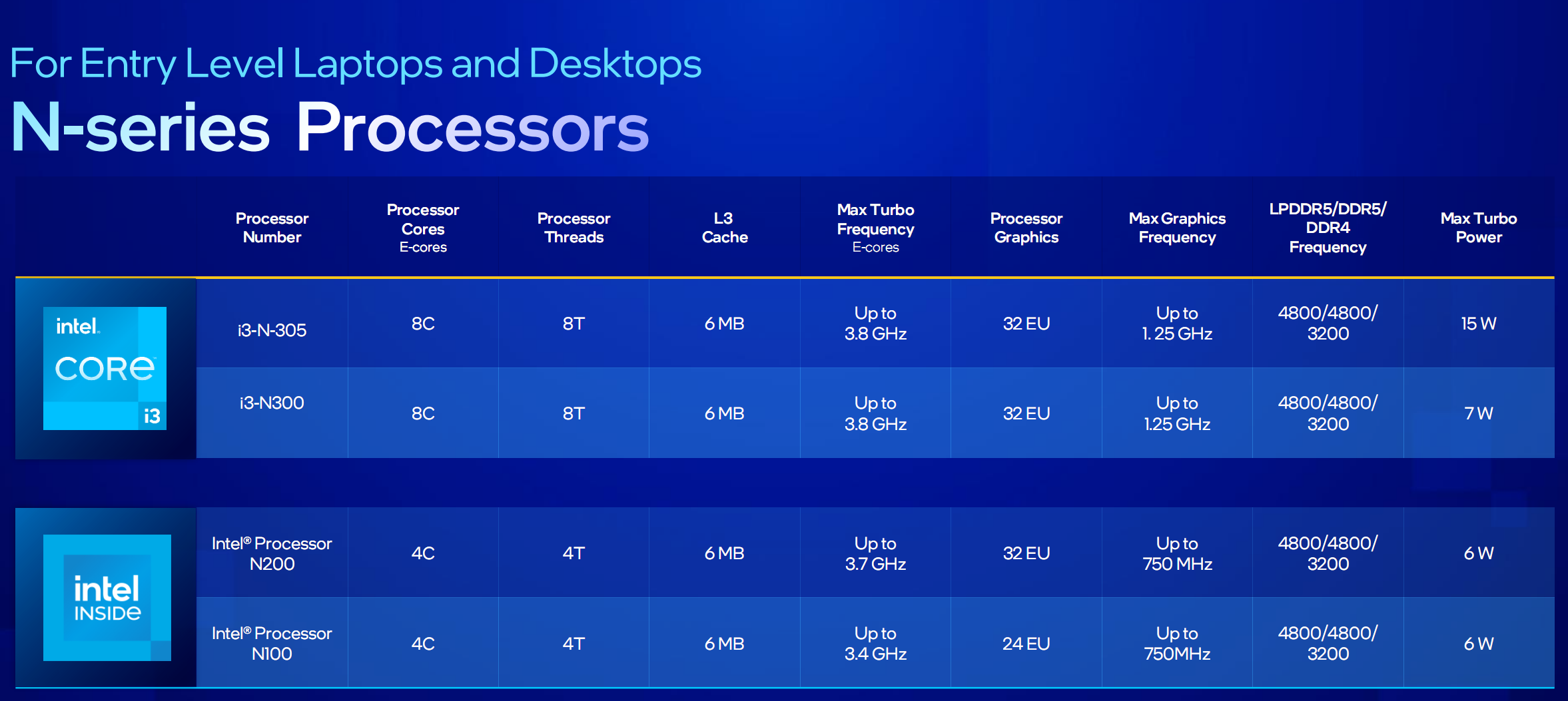 科技评论猿 的想法: 这U有毒！新上线的Intel N95处理器千万别碰原本以为月初发布的Intel N100/N200已经是最入门的英特尔 ...