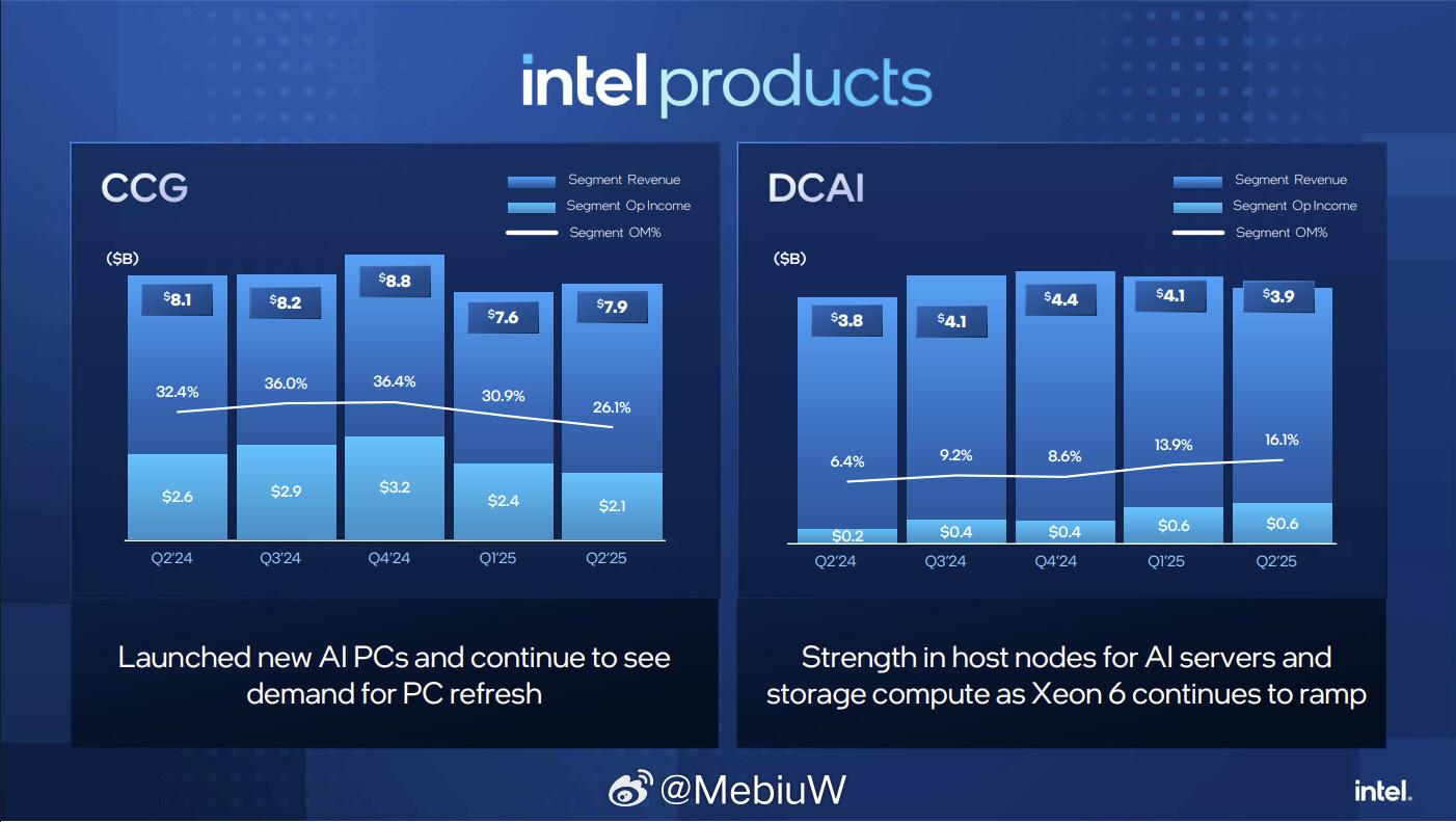 MebiuW 的想法: 虽然说Intel Granite Rapids 的硅片面积非常大，而且卖得也非常便宜，但是从Intel的财报来看 ...