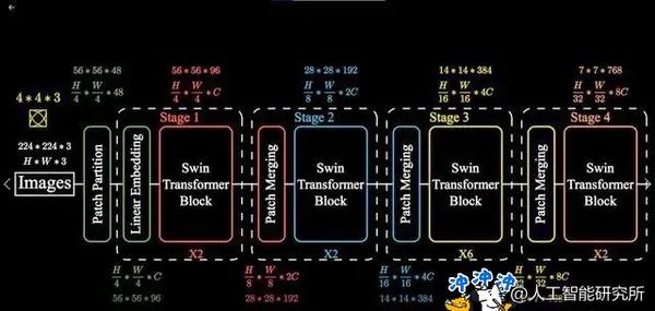 人工智能研究所 的想法: VIT和Swin Transformer | VIT模型和Swin Transformer模型都是近年来在计算机视觉 ...