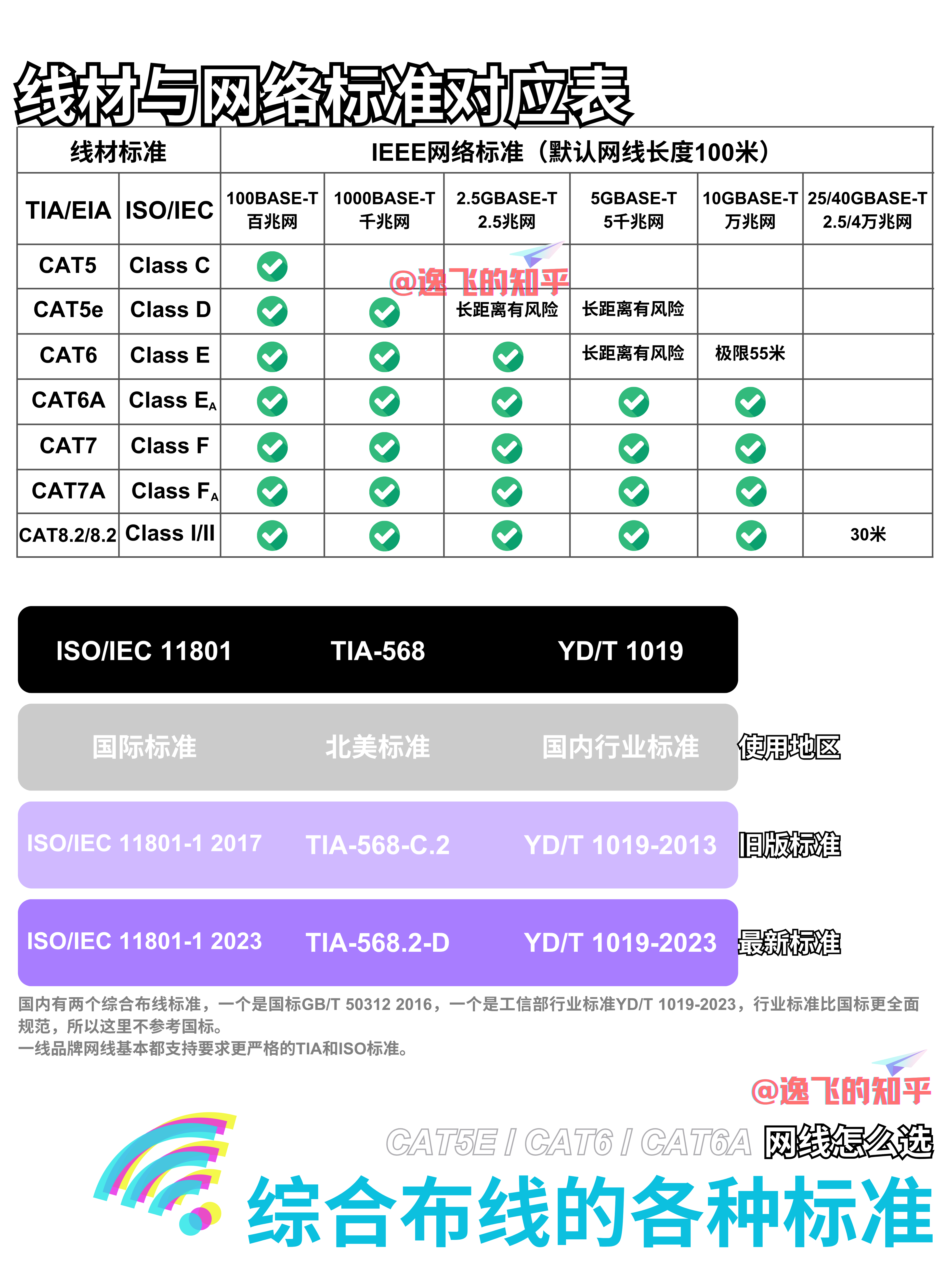 逸飞 的想法: 网线选择和标准 | 参考内容：网线怎么选智能家居Wi-Fi覆盖网线之所以能分成几类网线，以及不同的性能、应用场景等，都来自几个行业标准。这个内容，包括你看到的其他关于网线内容 ...