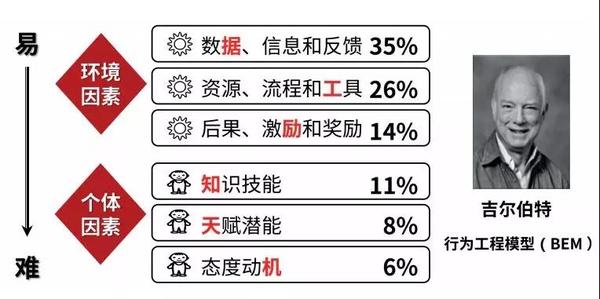 xnliu 的想法: 高绩效底层逻辑：技控 > 人控 | 吉尔伯特行为工程模型（Behavior Engineering Model, BEM ...