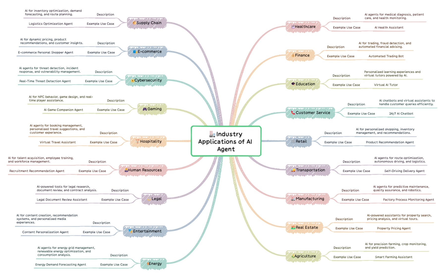 安小强 的想法: 做AI Agent的朋友，一定不要错过这个高质量500+ Agent项目合集 | 500+ AI Agents ...