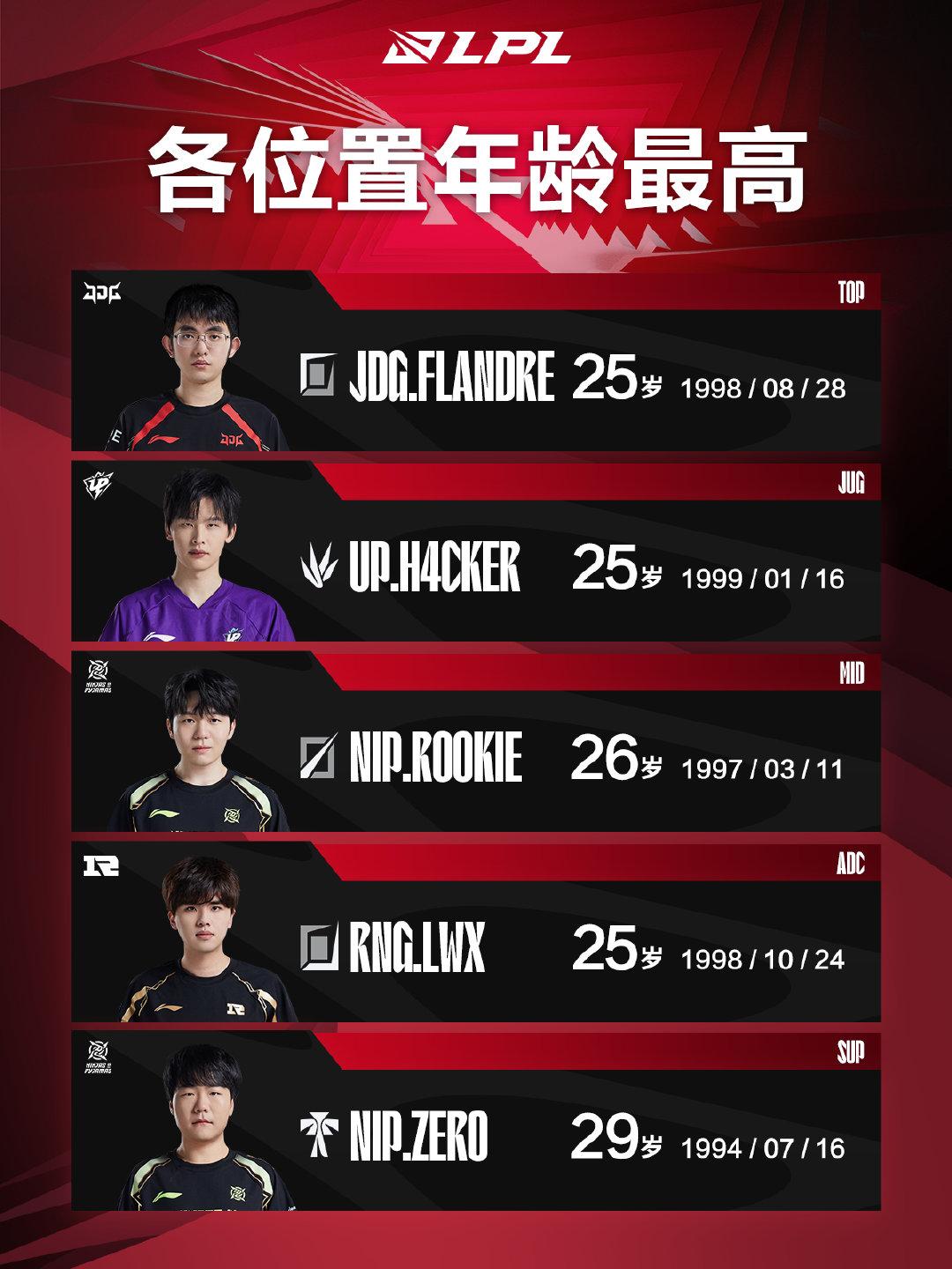 blues 的想法: 2024LPL春季赛选手年龄数据 | 2024LPL春季赛选手年龄数据平均年龄最小战队：RA电竞俱乐部平均年龄最大战队：NIP电子竞技俱乐部各位置最低龄选手：JDG ...