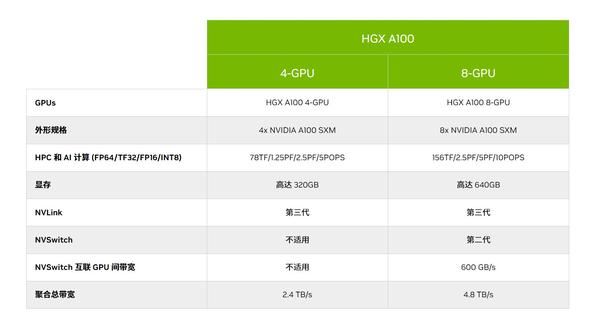 神经蛙没头脑 的想法: A800&H800 SXM 版8卡服务器 | NVIDIA H100 SXM 提供 4 GPU 和 8 GPU 配置的 ...