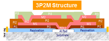 优游自在 的想法: 1P3M是啥 | 集成电路包含多层金属，例如1P9M，是指一层poly，九层金属。poly层就是我们通常所说的硅晶圆… - 知乎