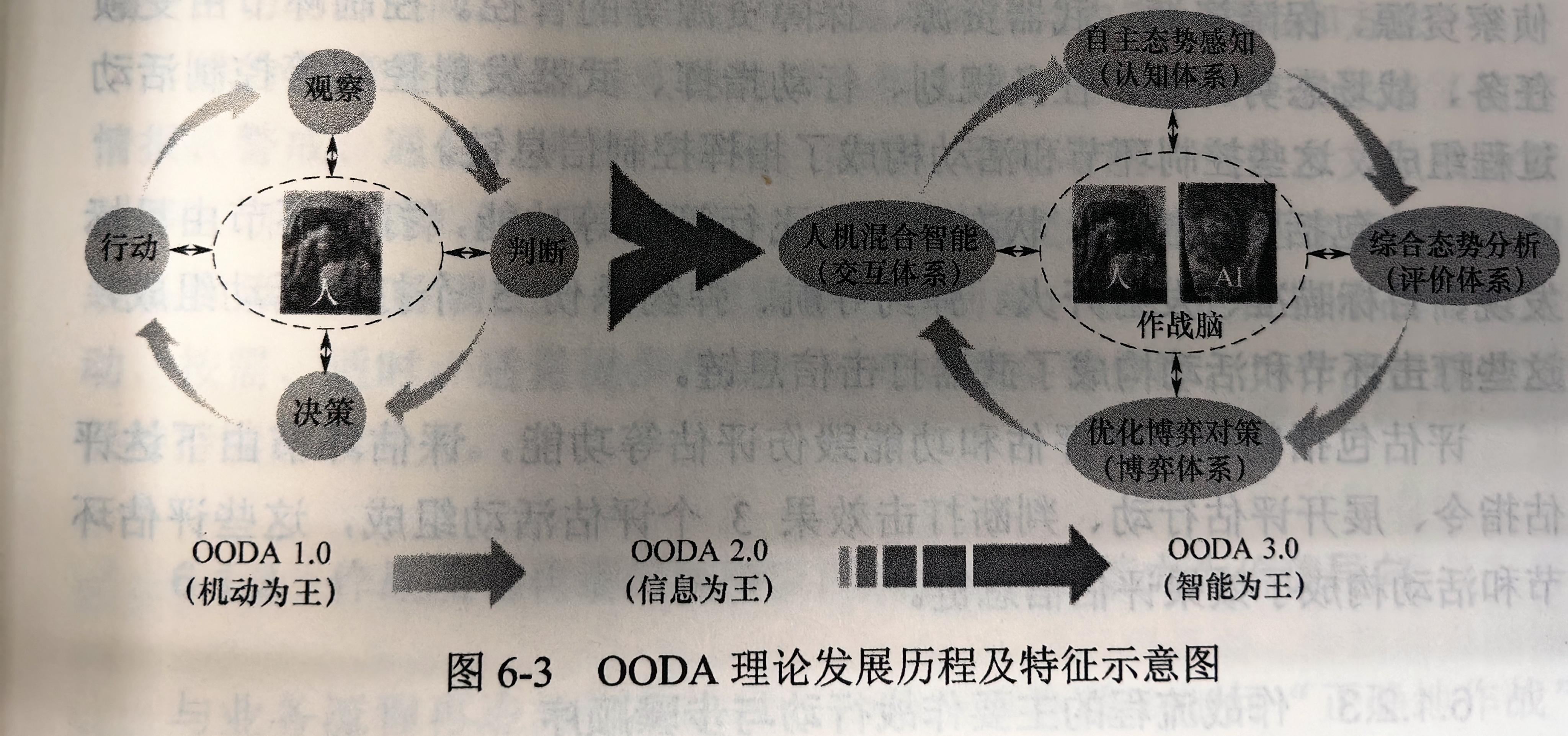 谢哥 的想法: OODA3.0已经到来 | OODA循环理论是军事领域著名的空战战术模型，源自美空军上校博伊德，该理论认为，任何作战行动都可以 ...