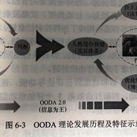 谢哥 的想法: OODA3.0已经到来 | OODA循环理论是军事领域著名的空战战术模型，源自美空军上校博伊德，该理论认为，任何作战行动都可以 ...