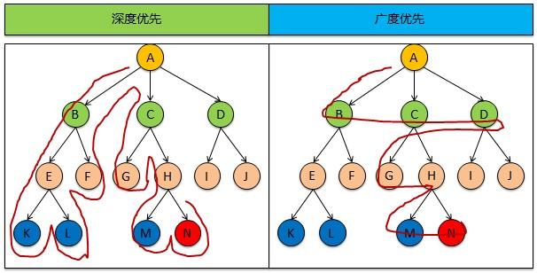 解决问题 深度优先和广度优先 知乎