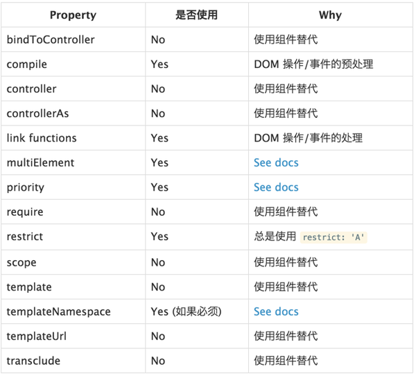 Angular 1.5 Styleguide (ES2015) - 知乎