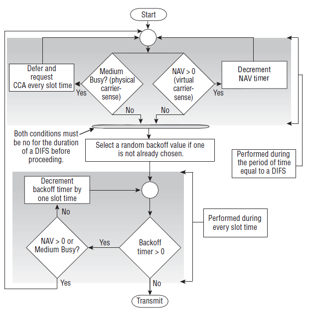 802.11协议精读2：DCF与CSMA/CA - 知乎