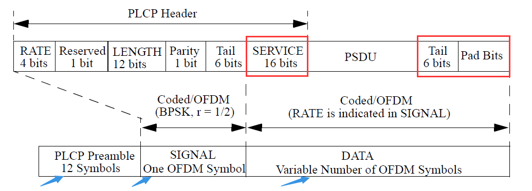 802.11协议精读8：再论802.11a/g的发送过程与接收过程 - 知乎