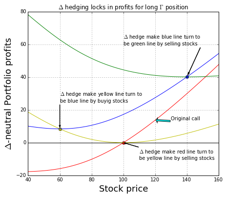 波动率交易中的Delta hedging - 知乎