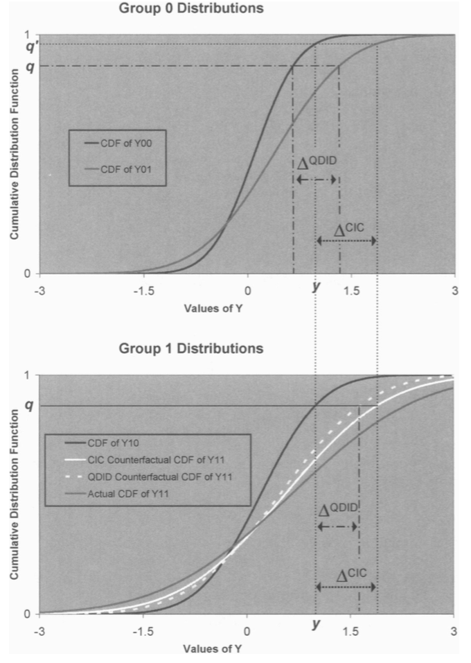 非线性DID模型——CIC模型的识别 - 知乎