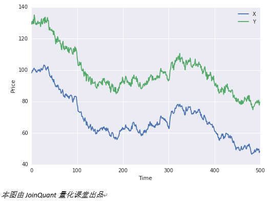 【数学】简单介绍一下协整（cointegration） - 知乎