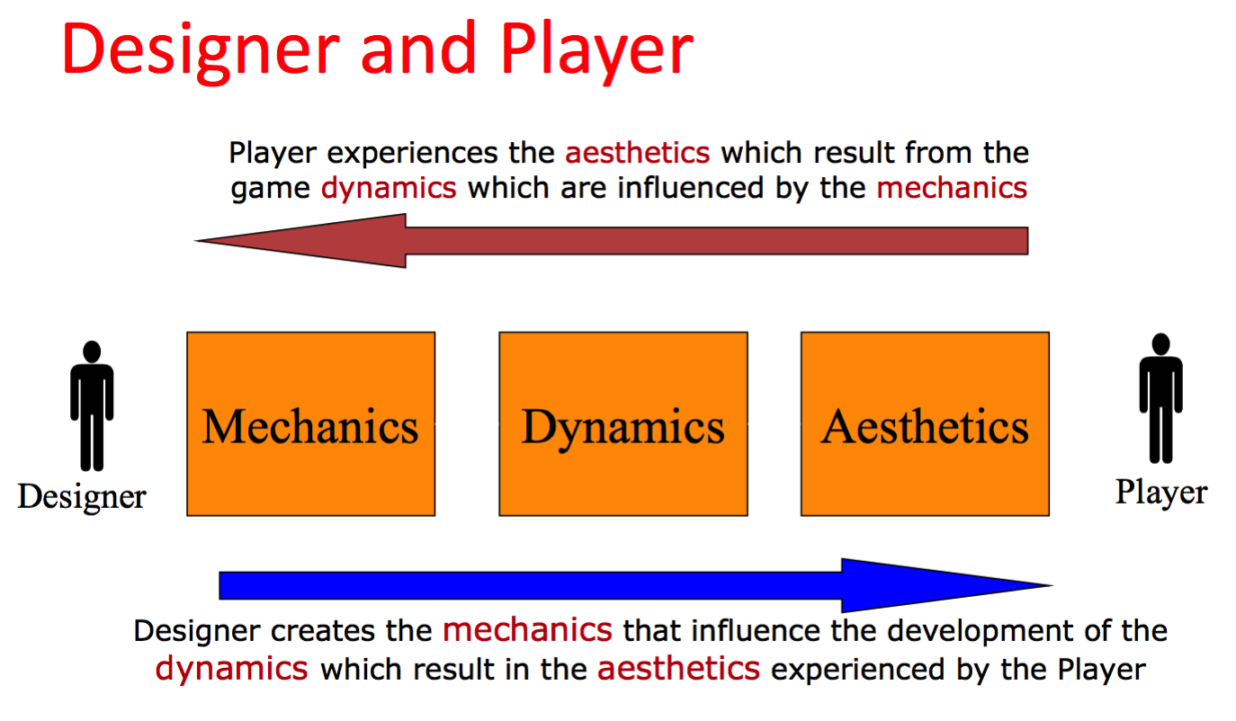 游戏设计课程总结一：MDA理论 - 知乎