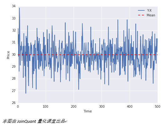 【数学】简单介绍一下协整（cointegration） - 知乎