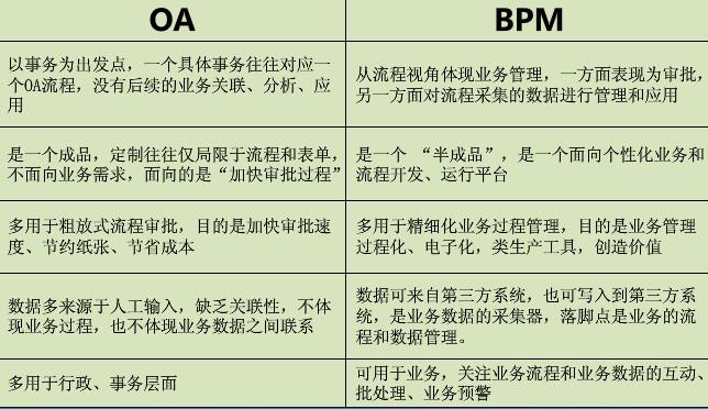 BPM、ERP、OA 各自的功能和特点是什么？怎么配合使用？ - 知乎
