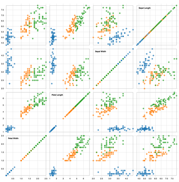 高维度数据可视化专题一 Scatter Plot Matrix - 知乎
