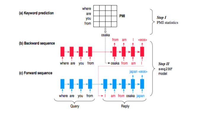 Sequence to Backward and Forward Sequences: A Content-Introducing Approach to Generative Short ...