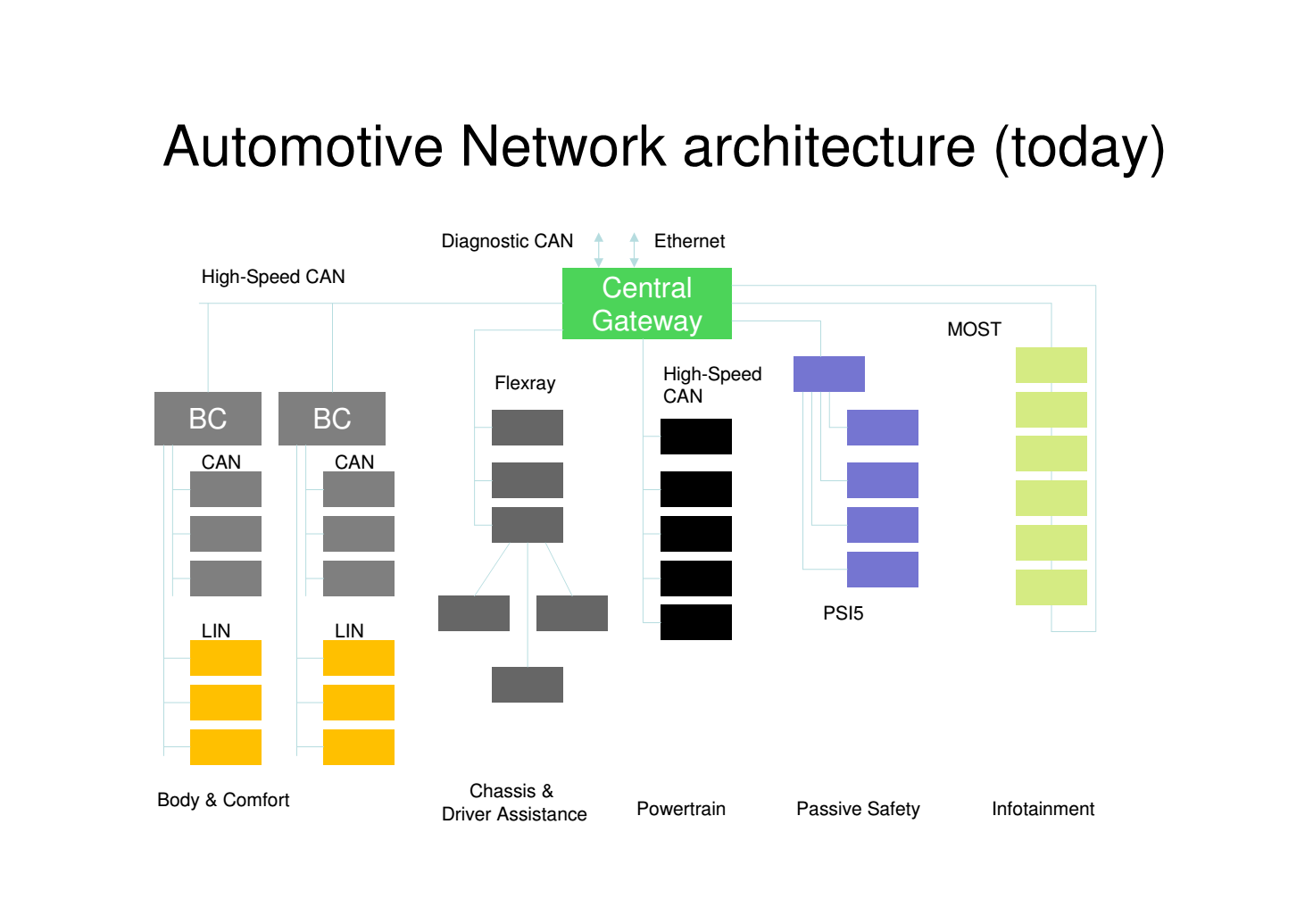 FlexRay 网络有何特点？与 Can 网络相比有什么优势？ - 知乎