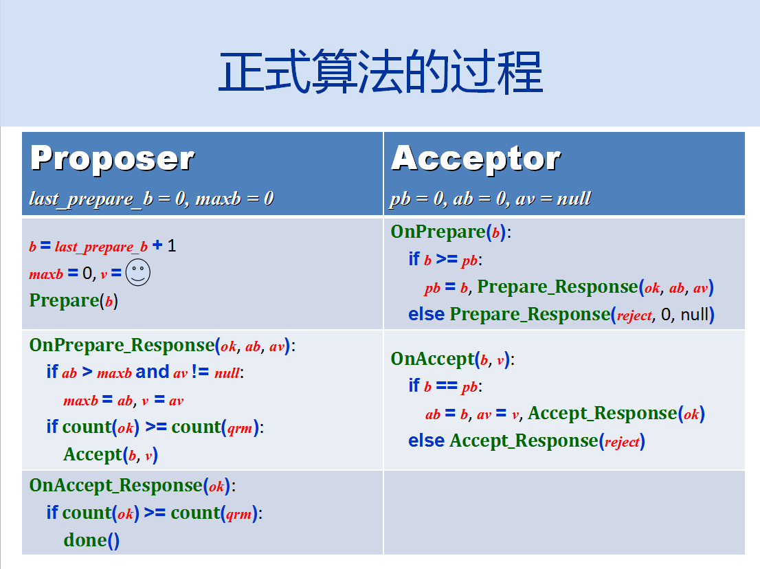 Paxos理论介绍1 朴素paxos算法理论推导与证明 知乎 
